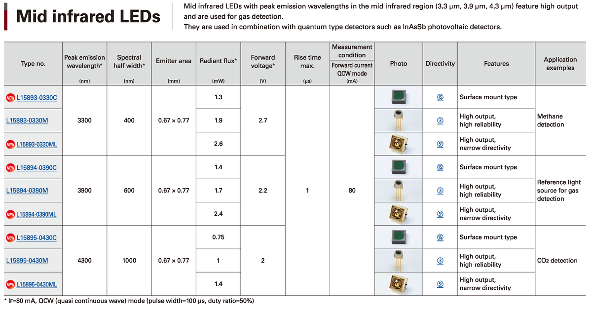 3.3um IR LED - TO-46 and SMD - Boston Electronics